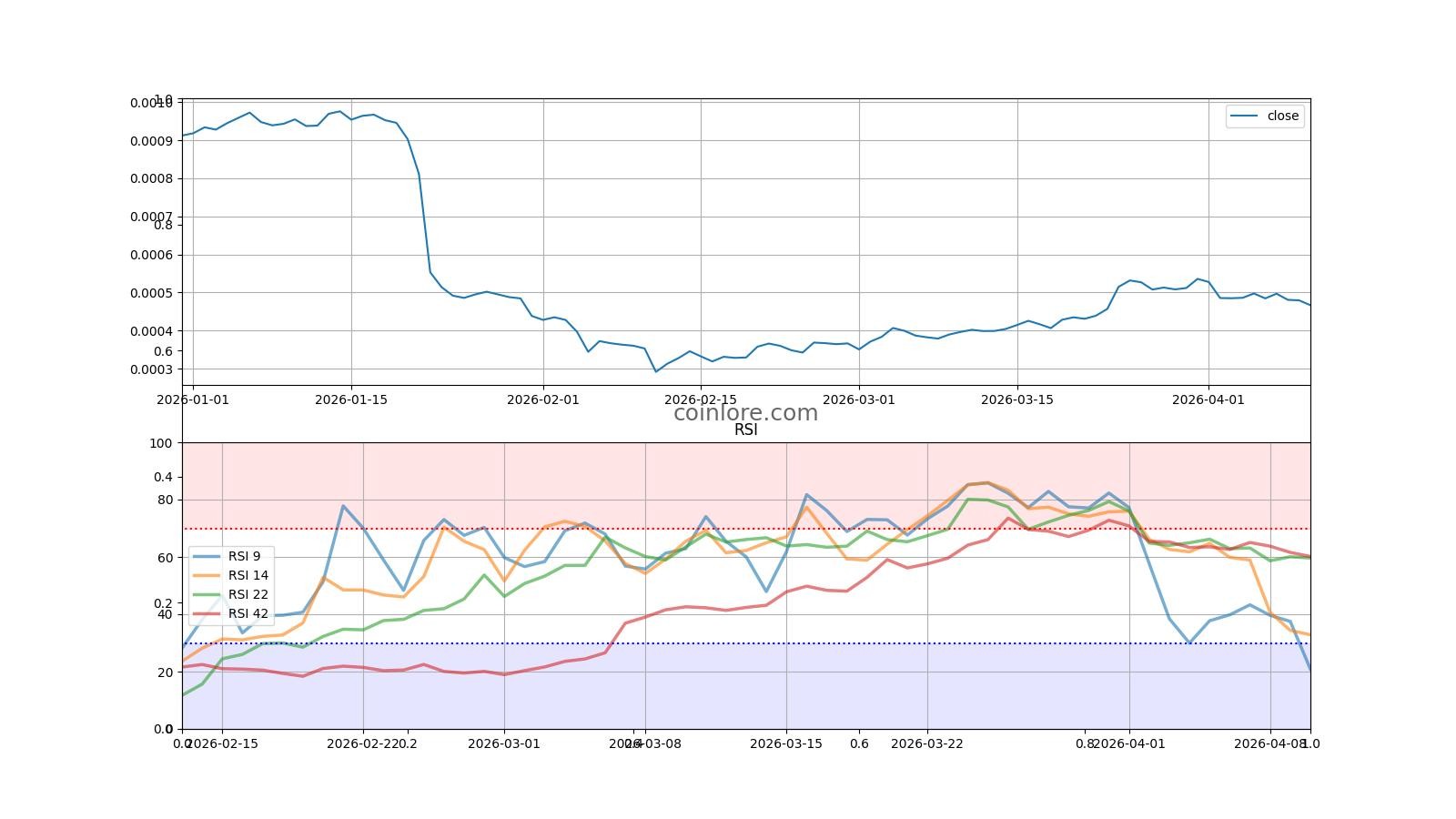 Layerium RSI indicator
