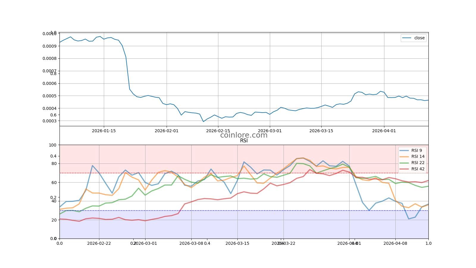 Layerium RSI indicator