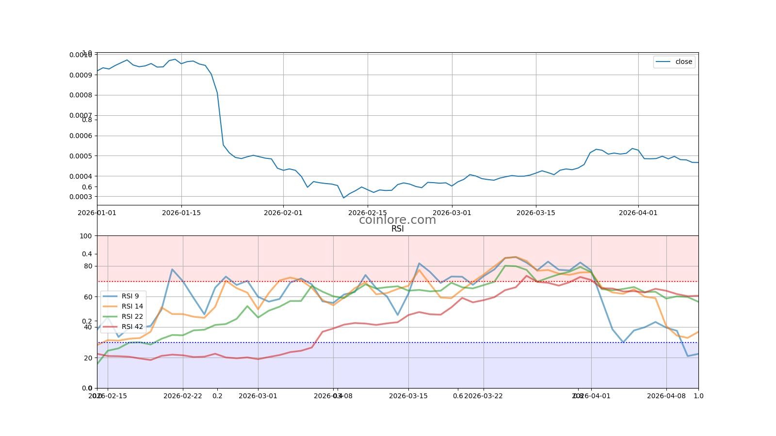 Layerium RSI indicator