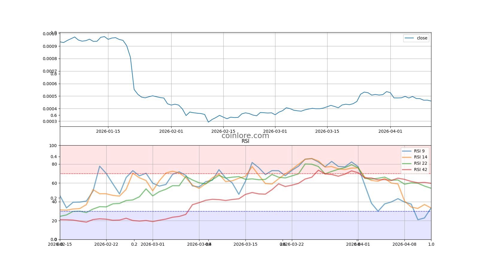 Layerium RSI indicator