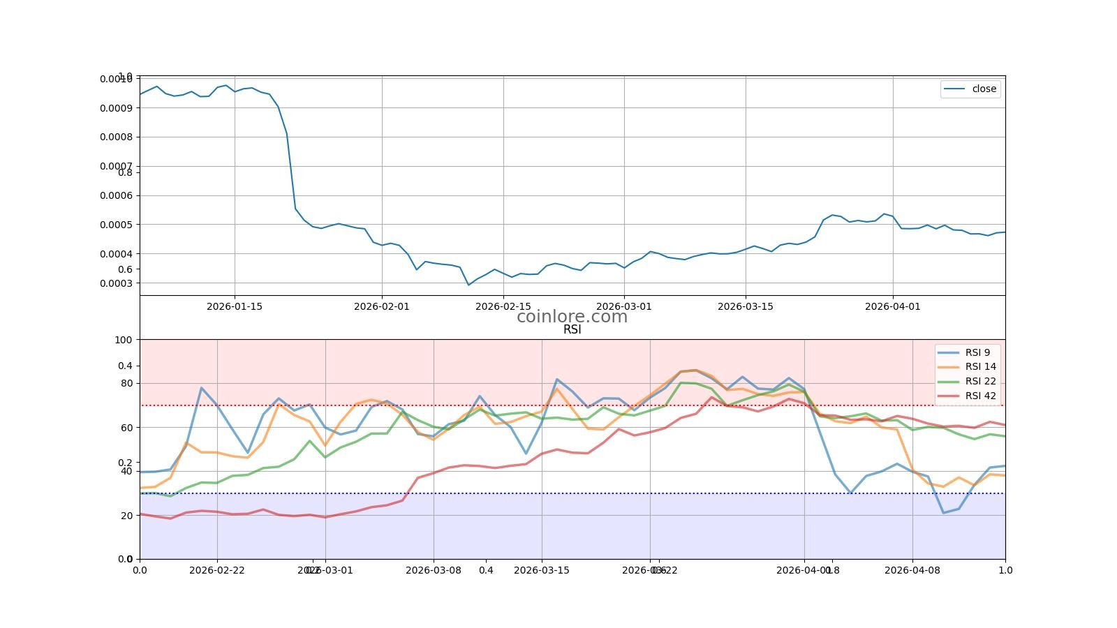 Layerium RSI indicator