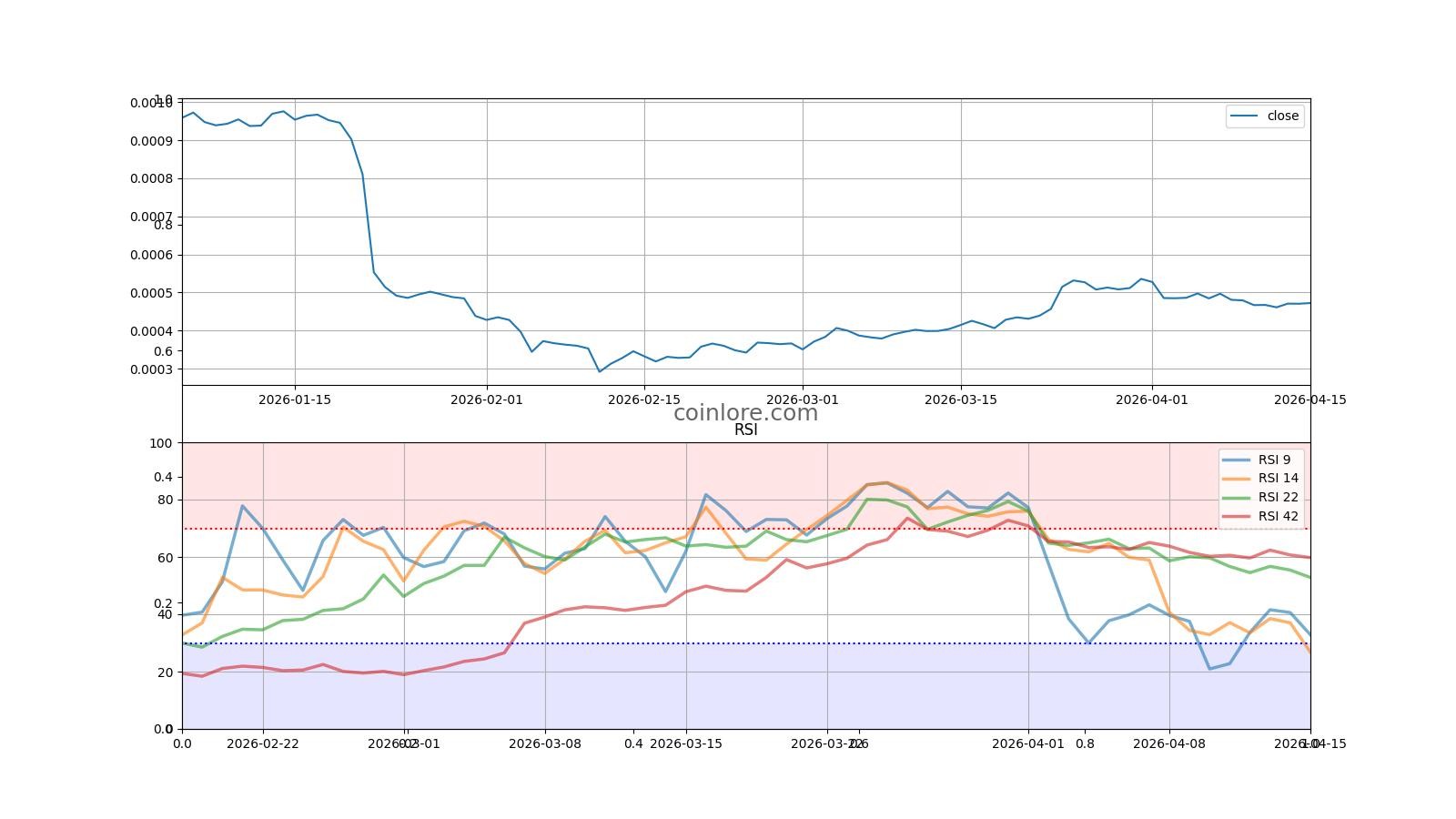 Layerium RSI indicator