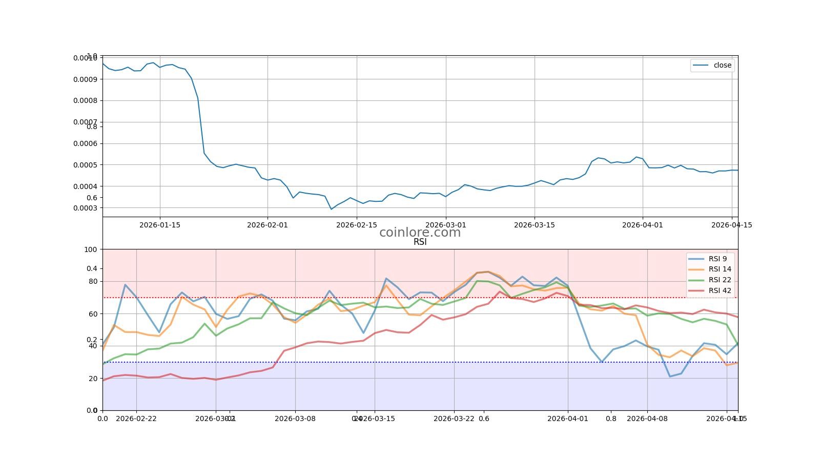 Layerium RSI indicator