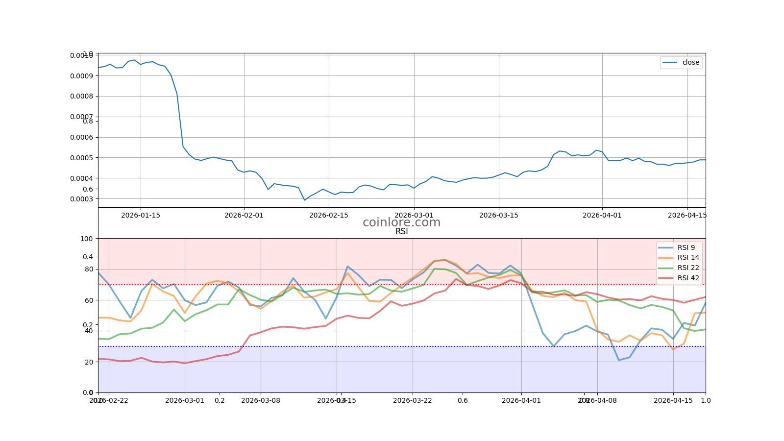 Layerium RSI indicator