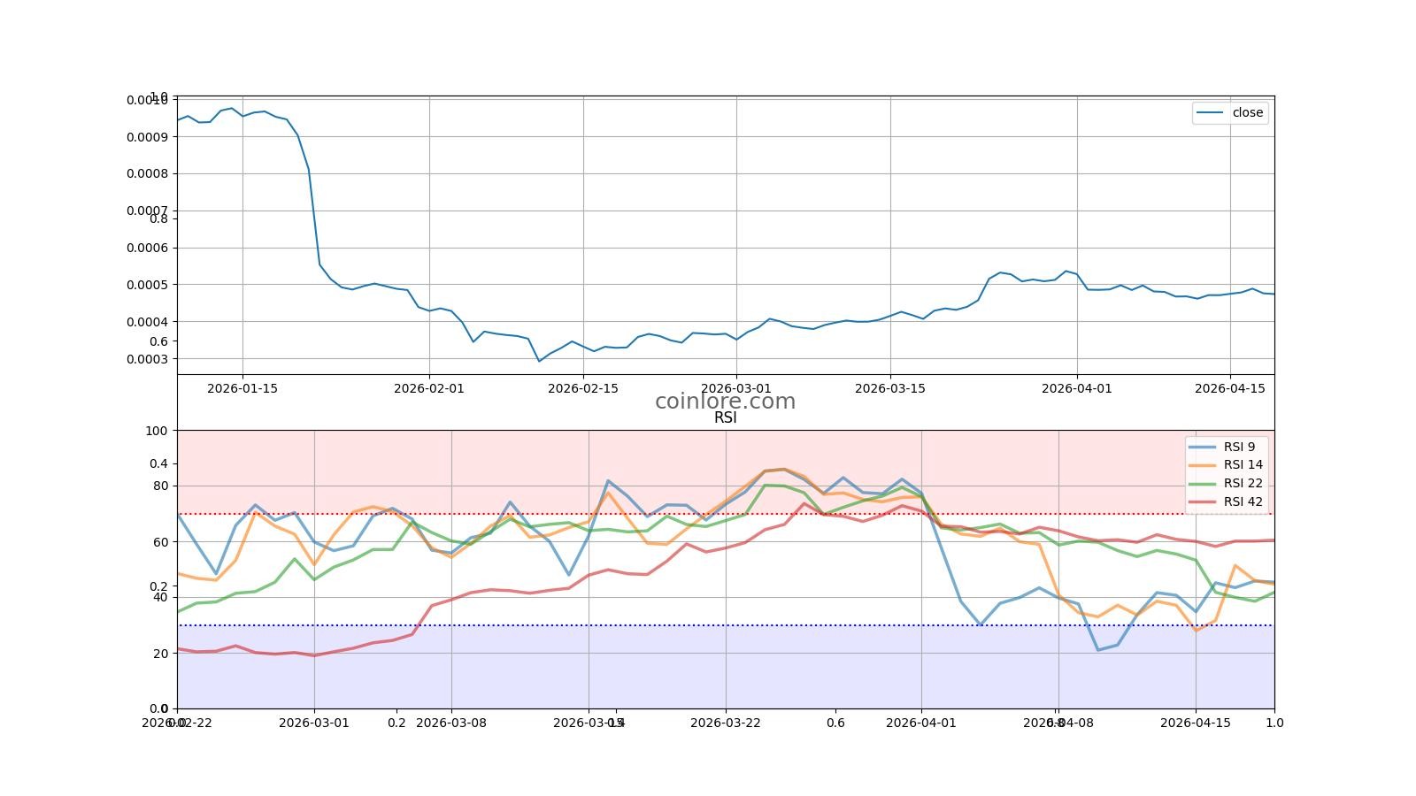 Layerium RSI indicator