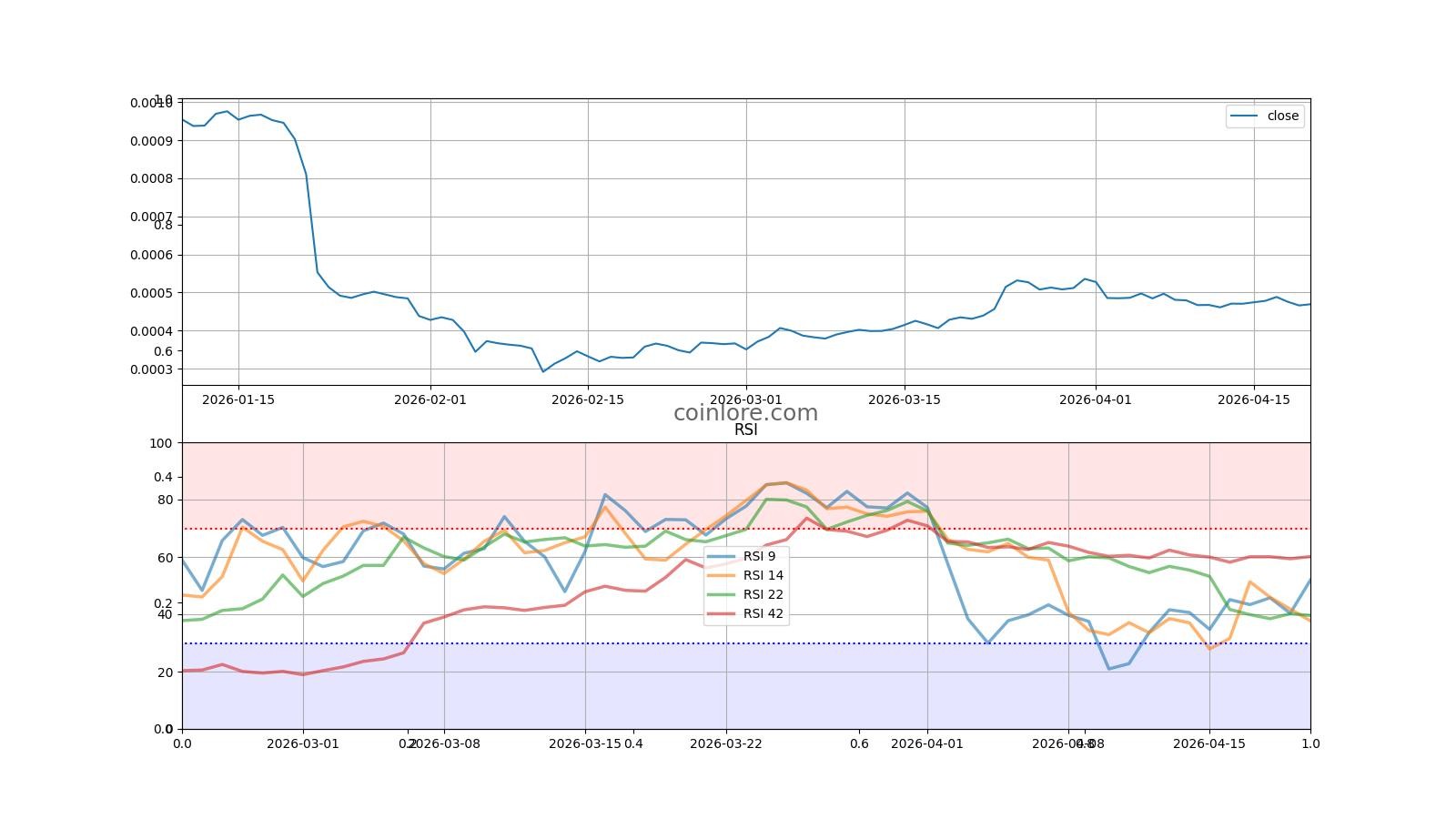 Layerium RSI indicator
