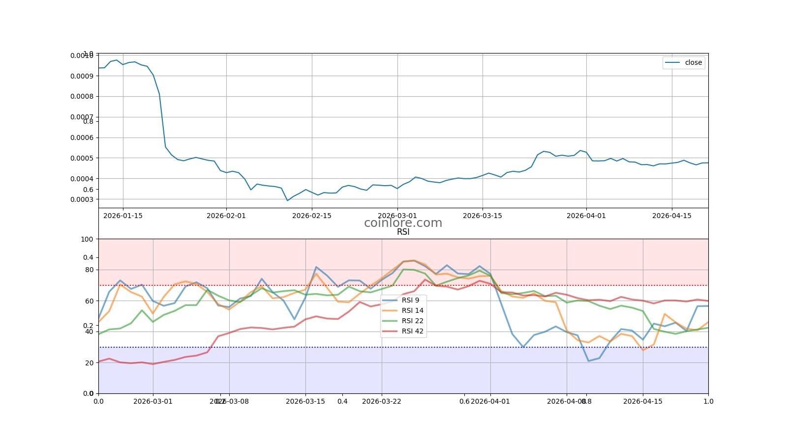 Layerium RSI indicator