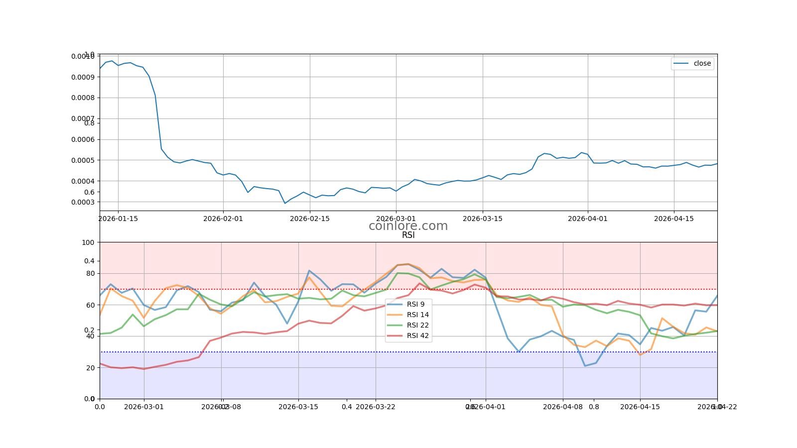 Layerium RSI indicator