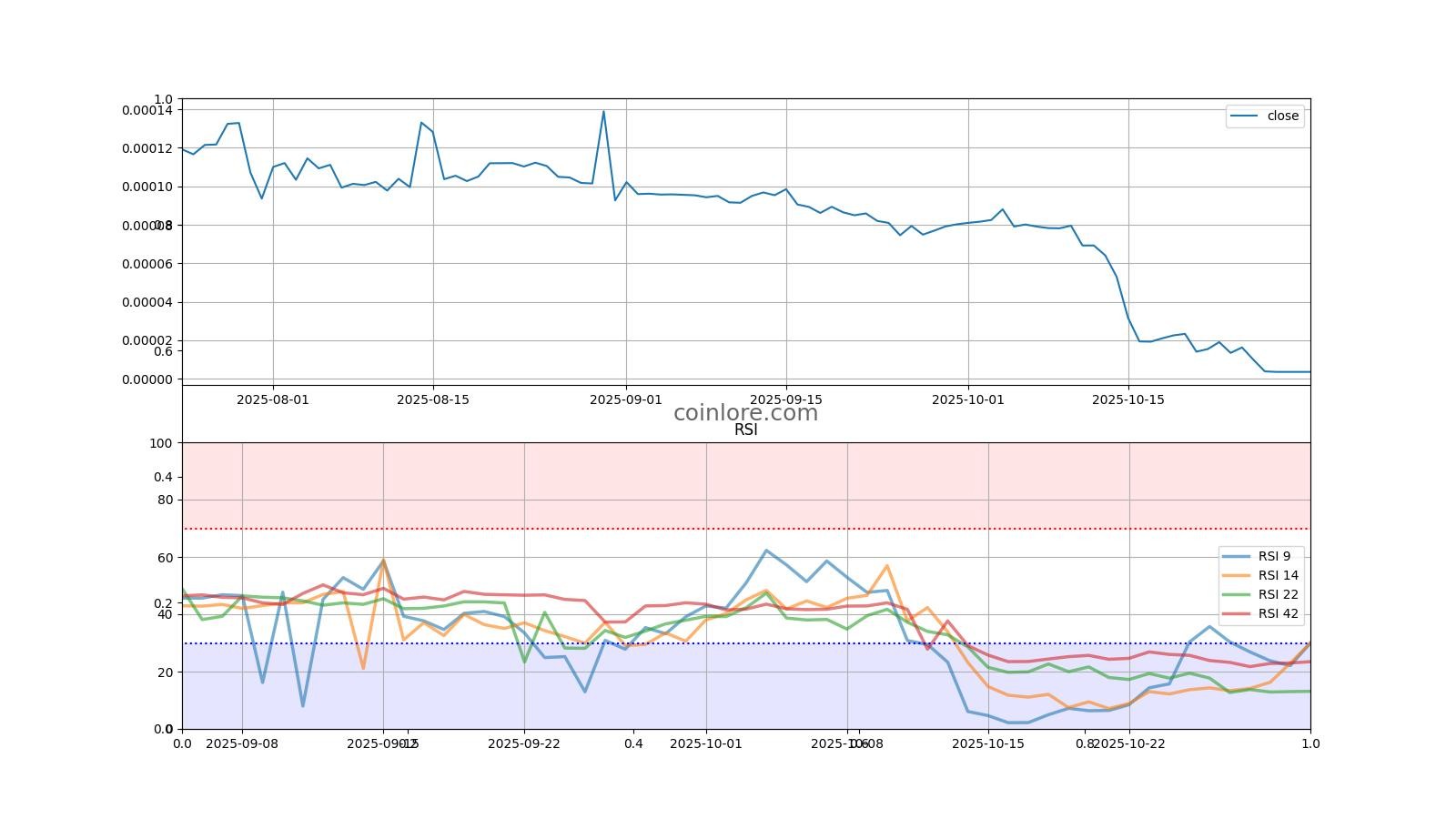 LayerNet RSI indicator