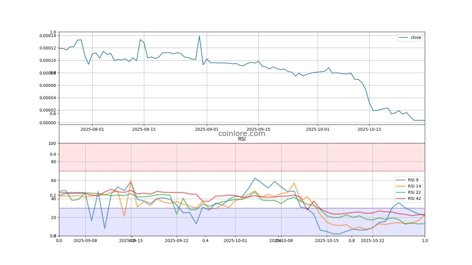 LayerNet RSI indicator