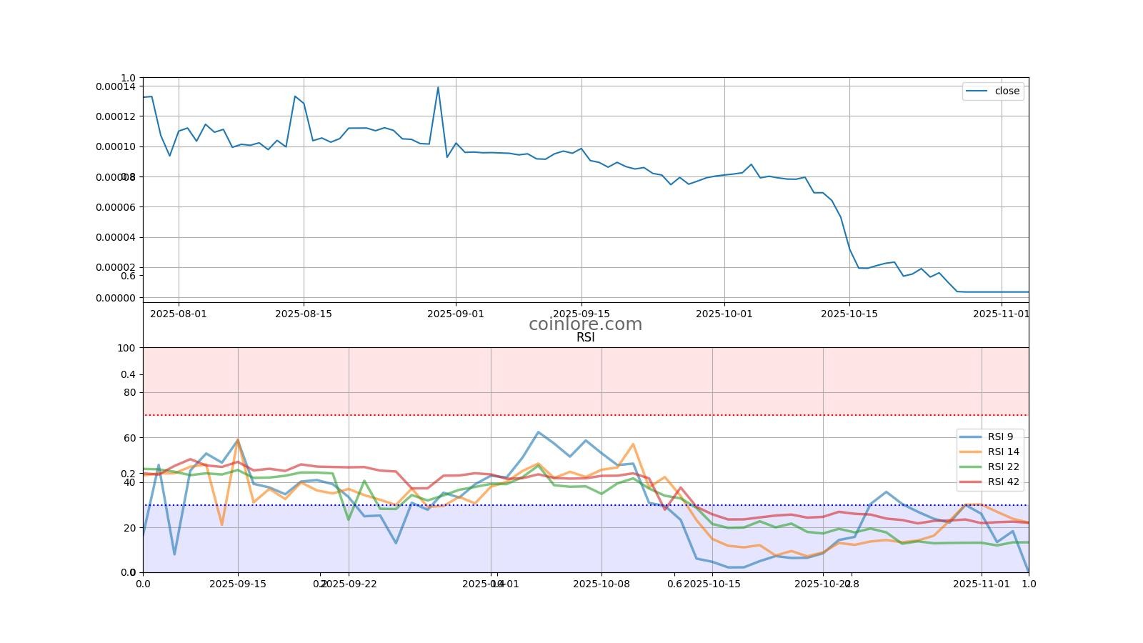 LayerNet RSI indicator