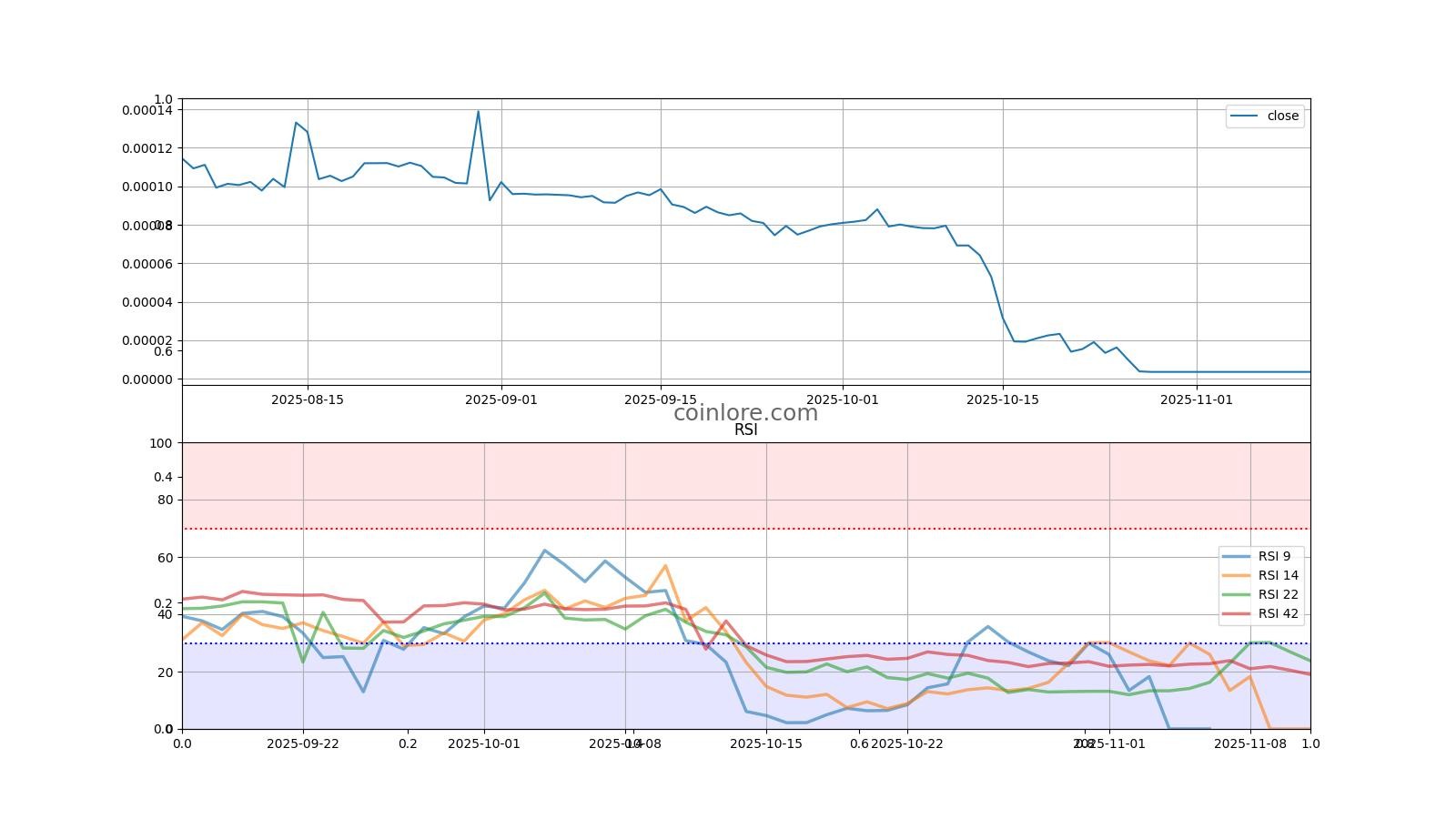 LayerNet RSI indicator