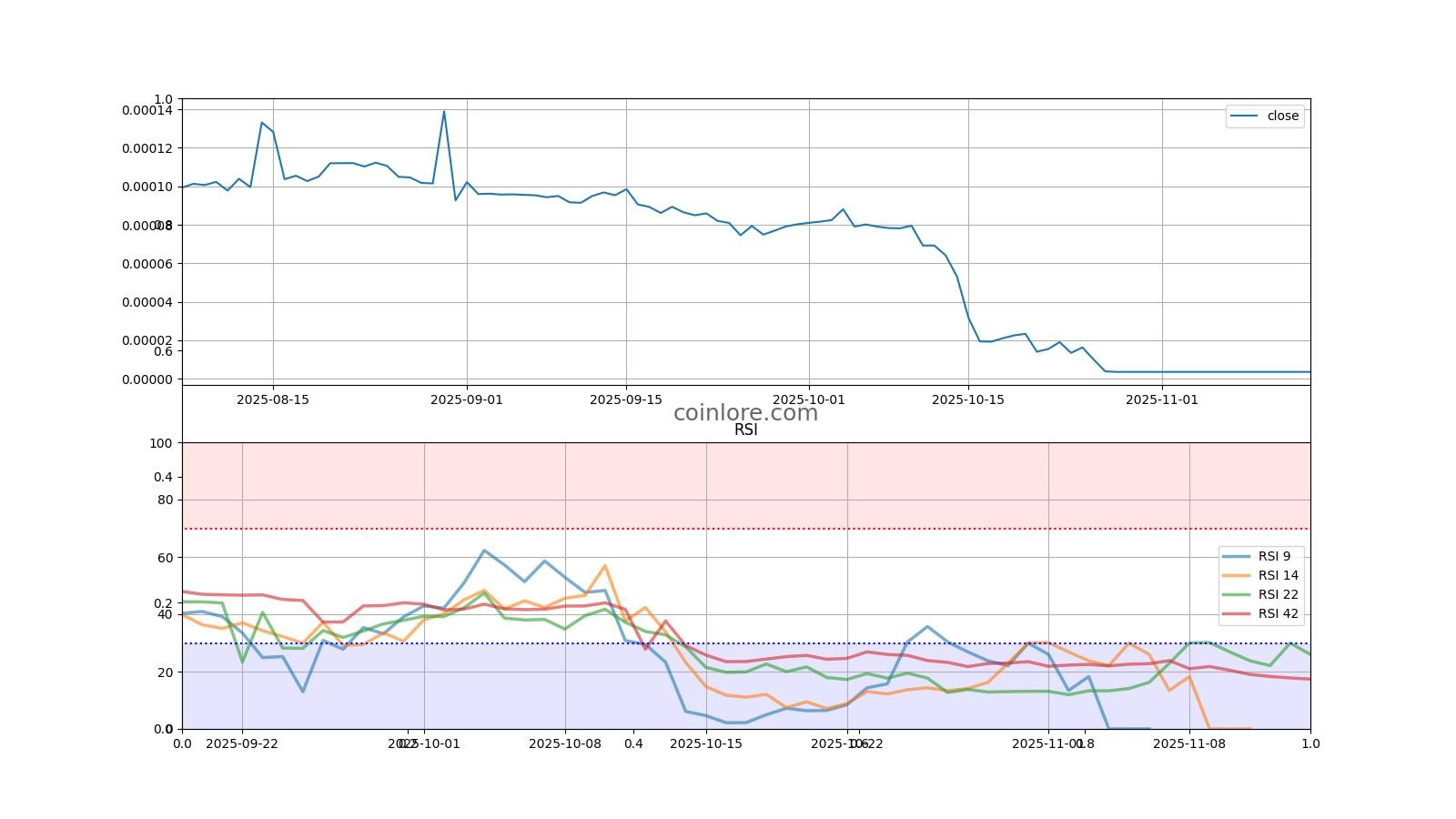 LayerNet RSI indicator