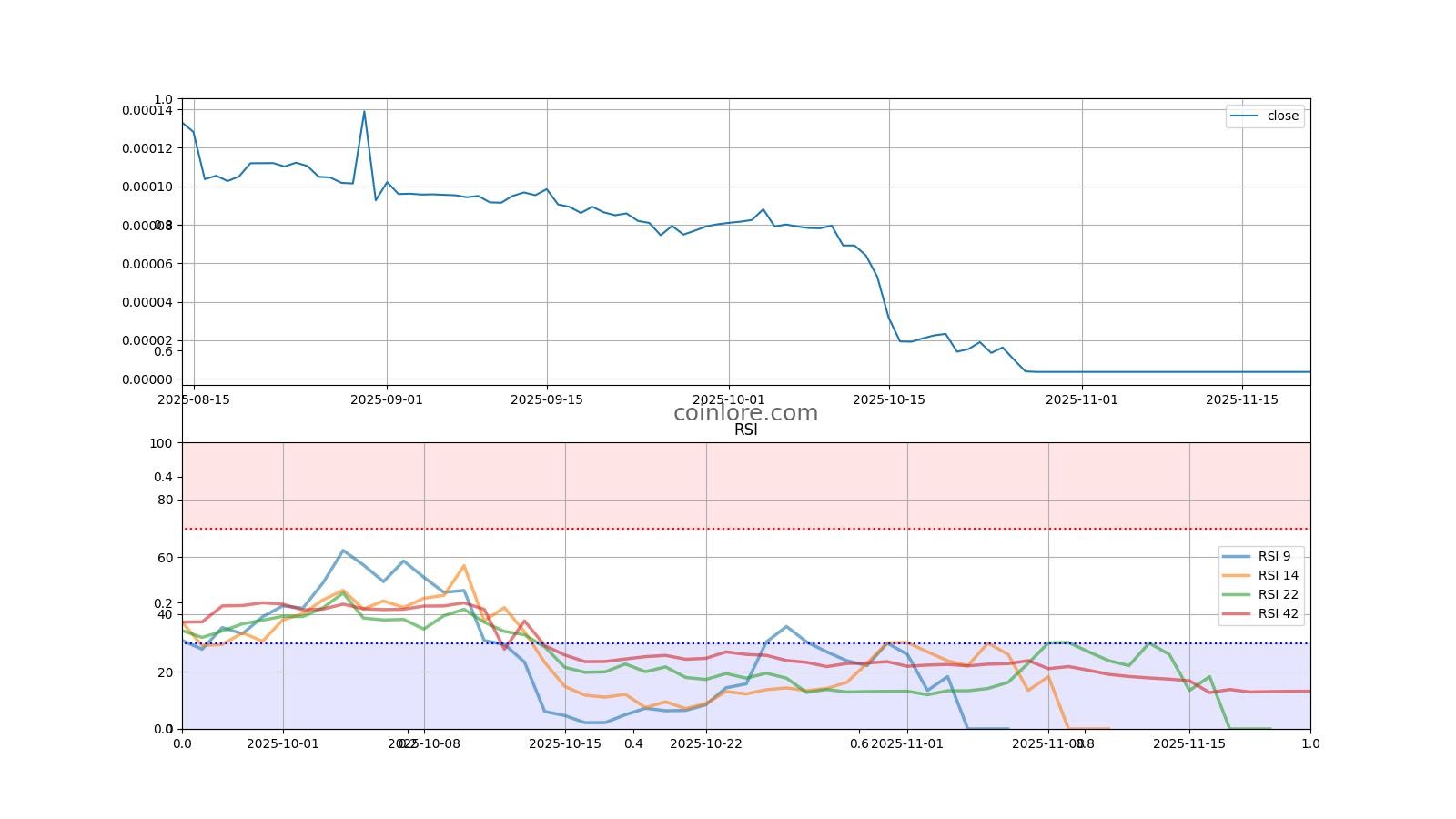 LayerNet RSI indicator