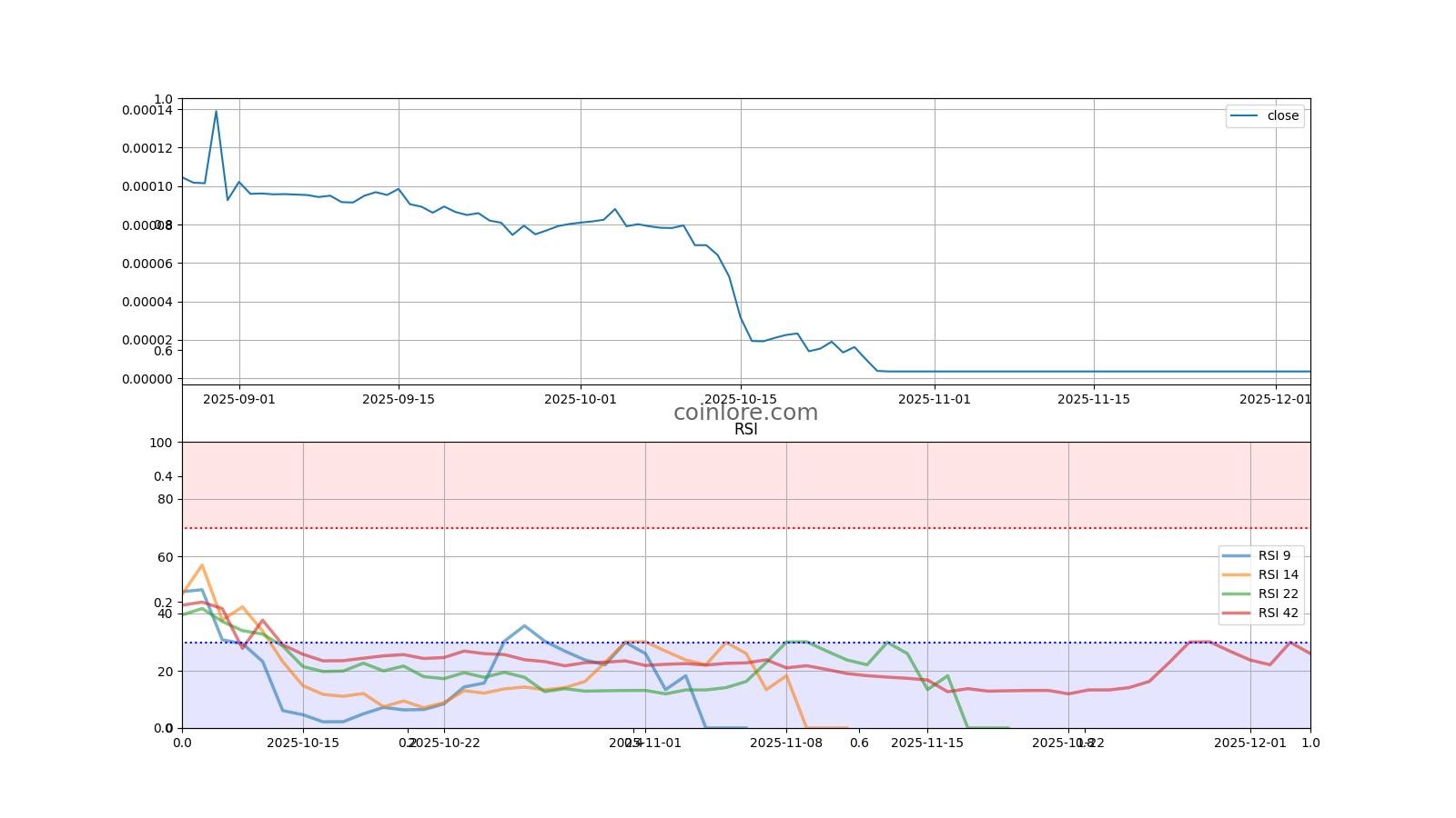 LayerNet RSI indicator