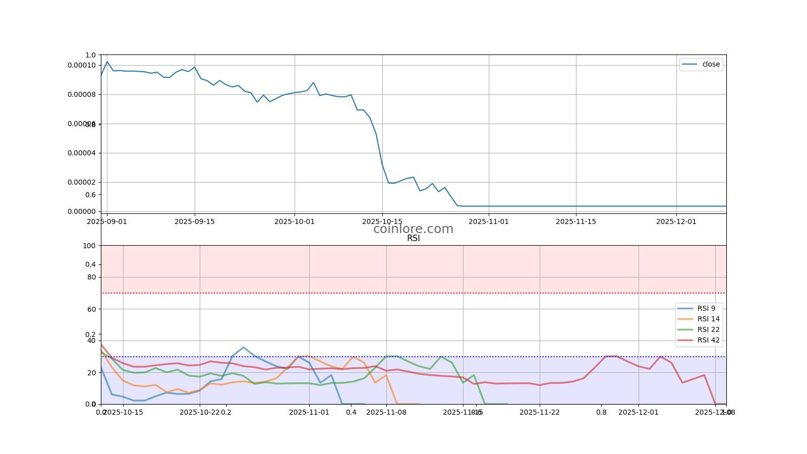 LayerNet RSI indicator