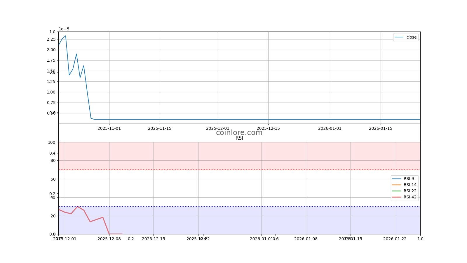 LayerNet RSI indicator