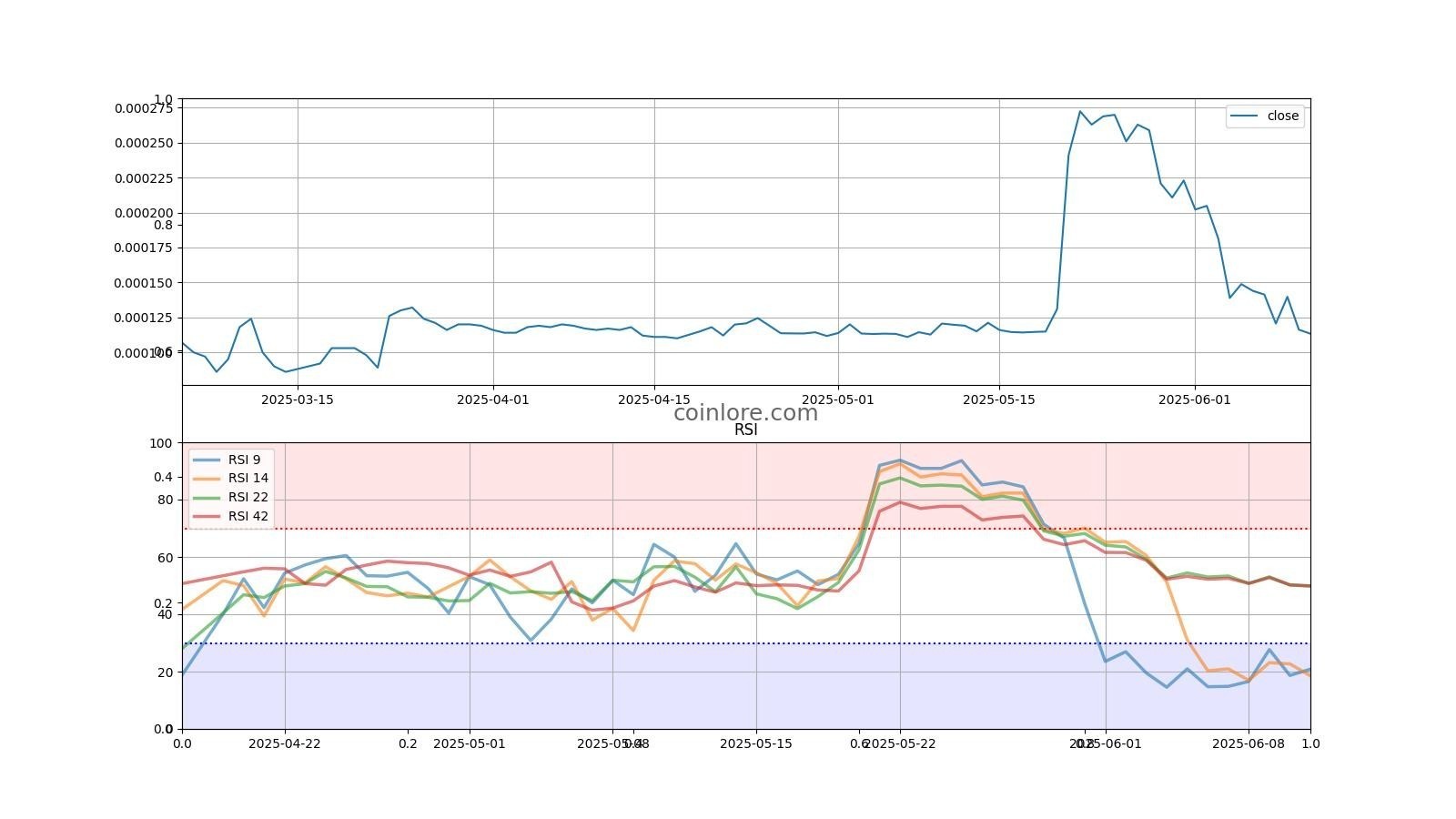 LayerNet RSI indicator