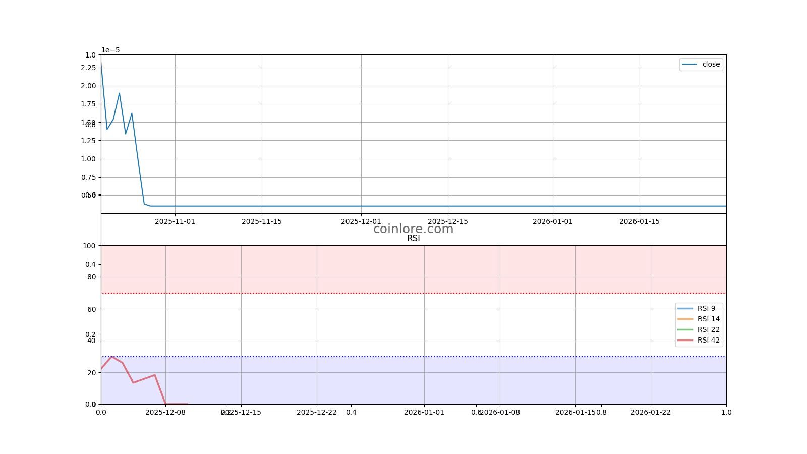 LayerNet RSI indicator