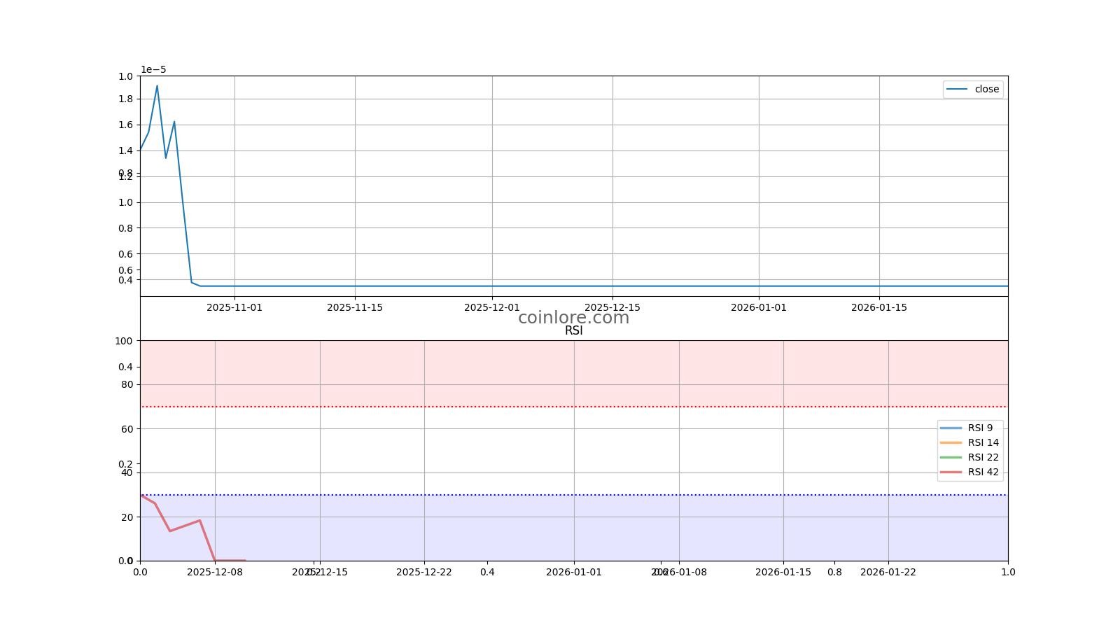 LayerNet RSI indicator