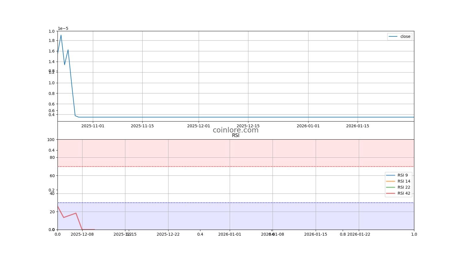 LayerNet RSI indicator