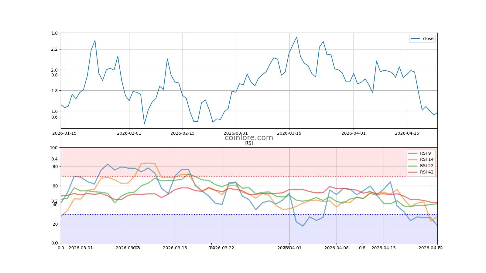 LayerZero RSI indicator