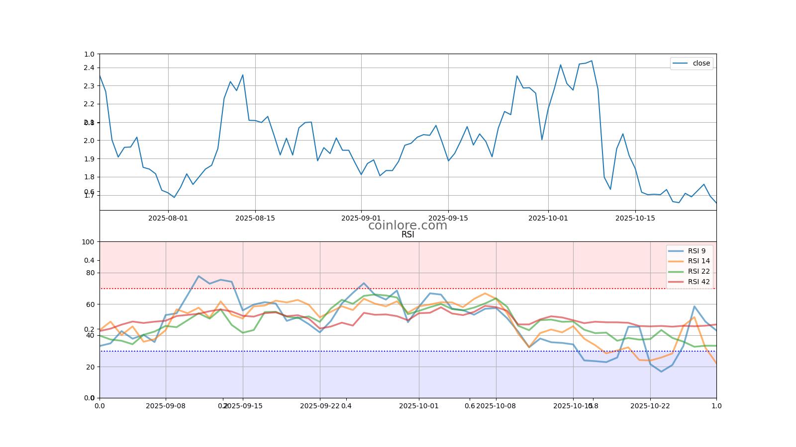 LayerZero RSI indicator
