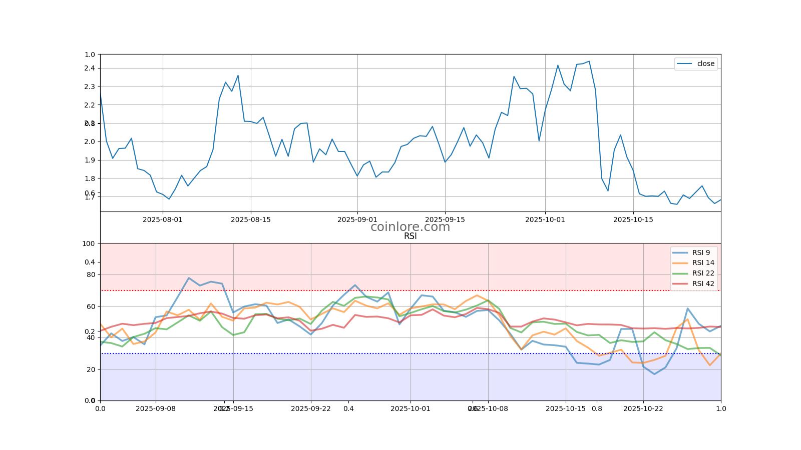 LayerZero RSI indicator