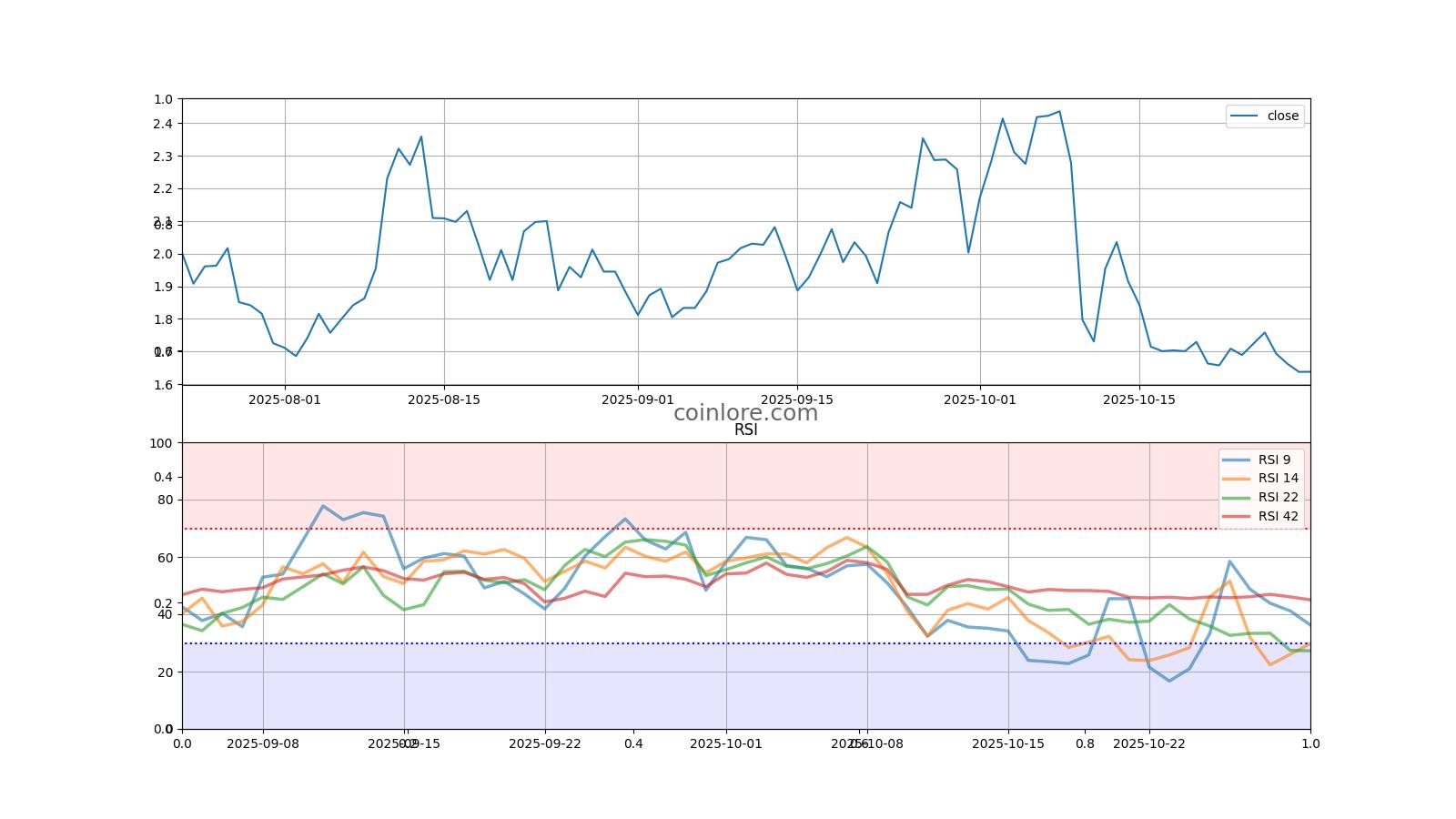 LayerZero RSI indicator