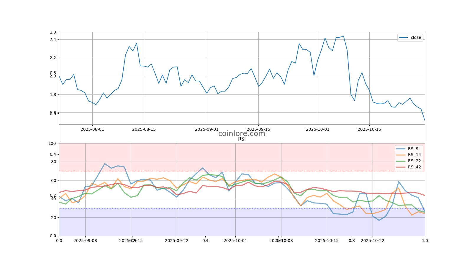 LayerZero RSI indicator