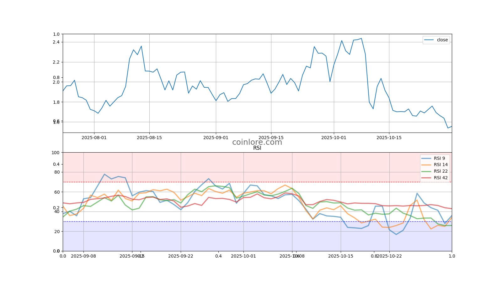 LayerZero RSI indicator