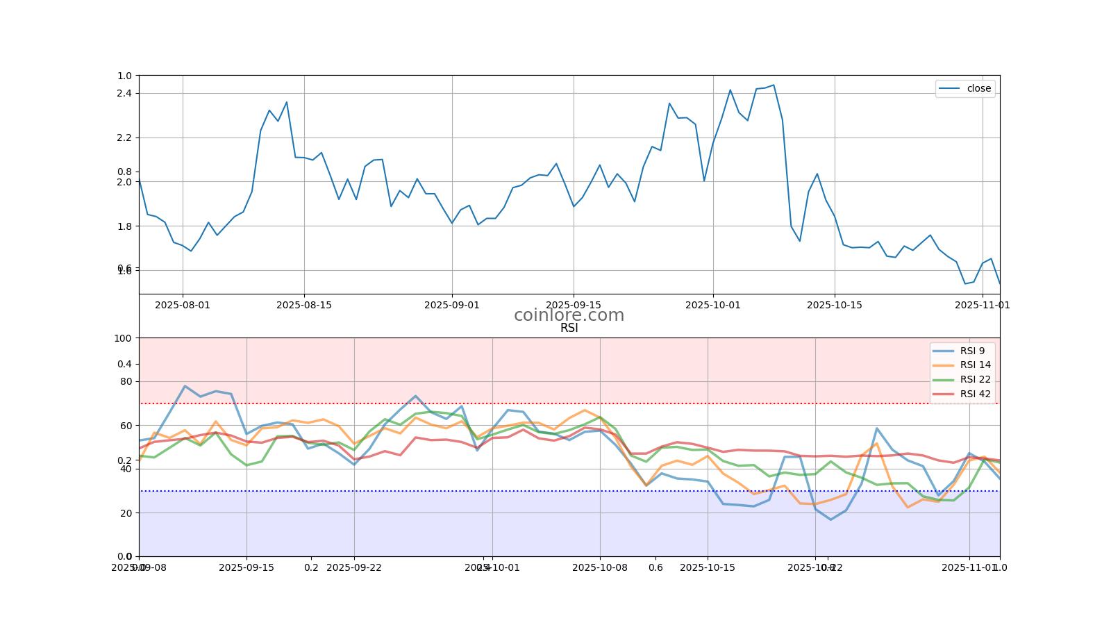 LayerZero RSI indicator