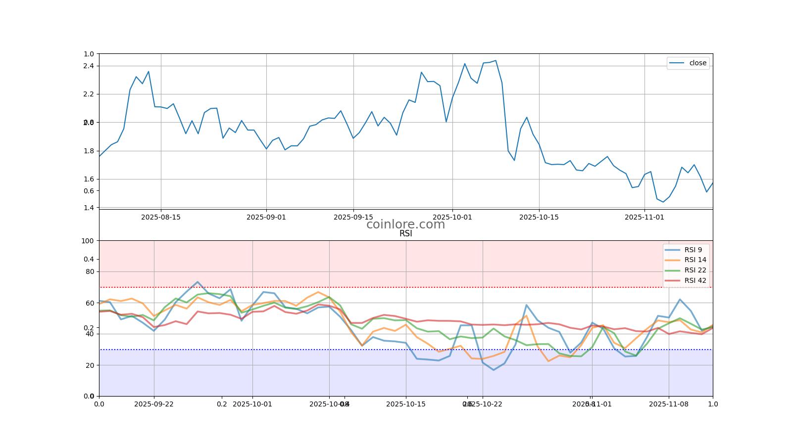 LayerZero RSI indicator