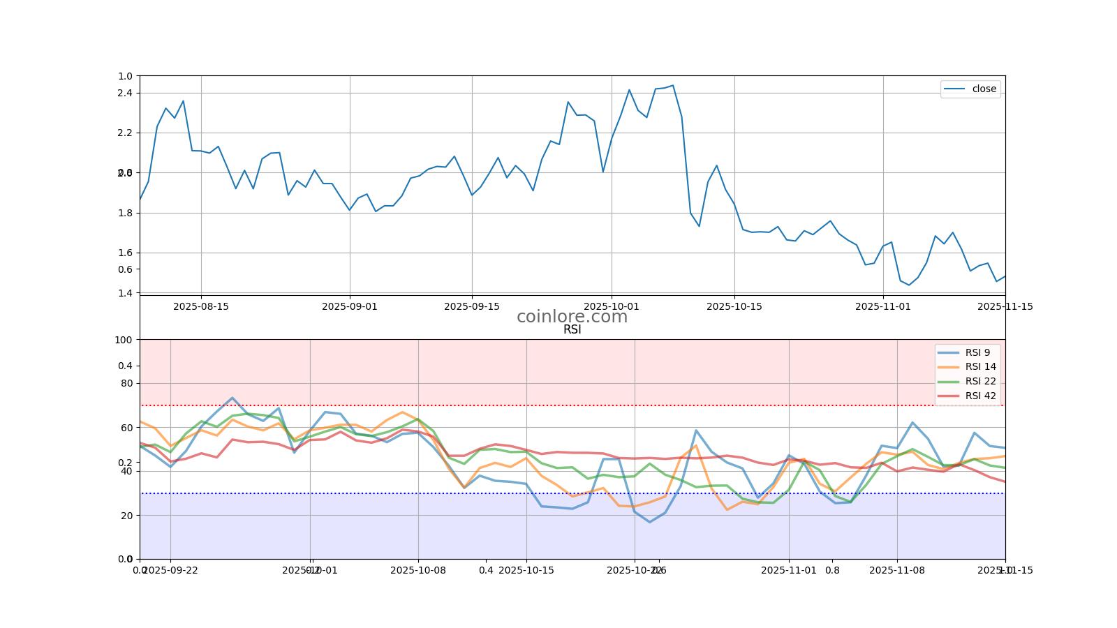 LayerZero RSI indicator
