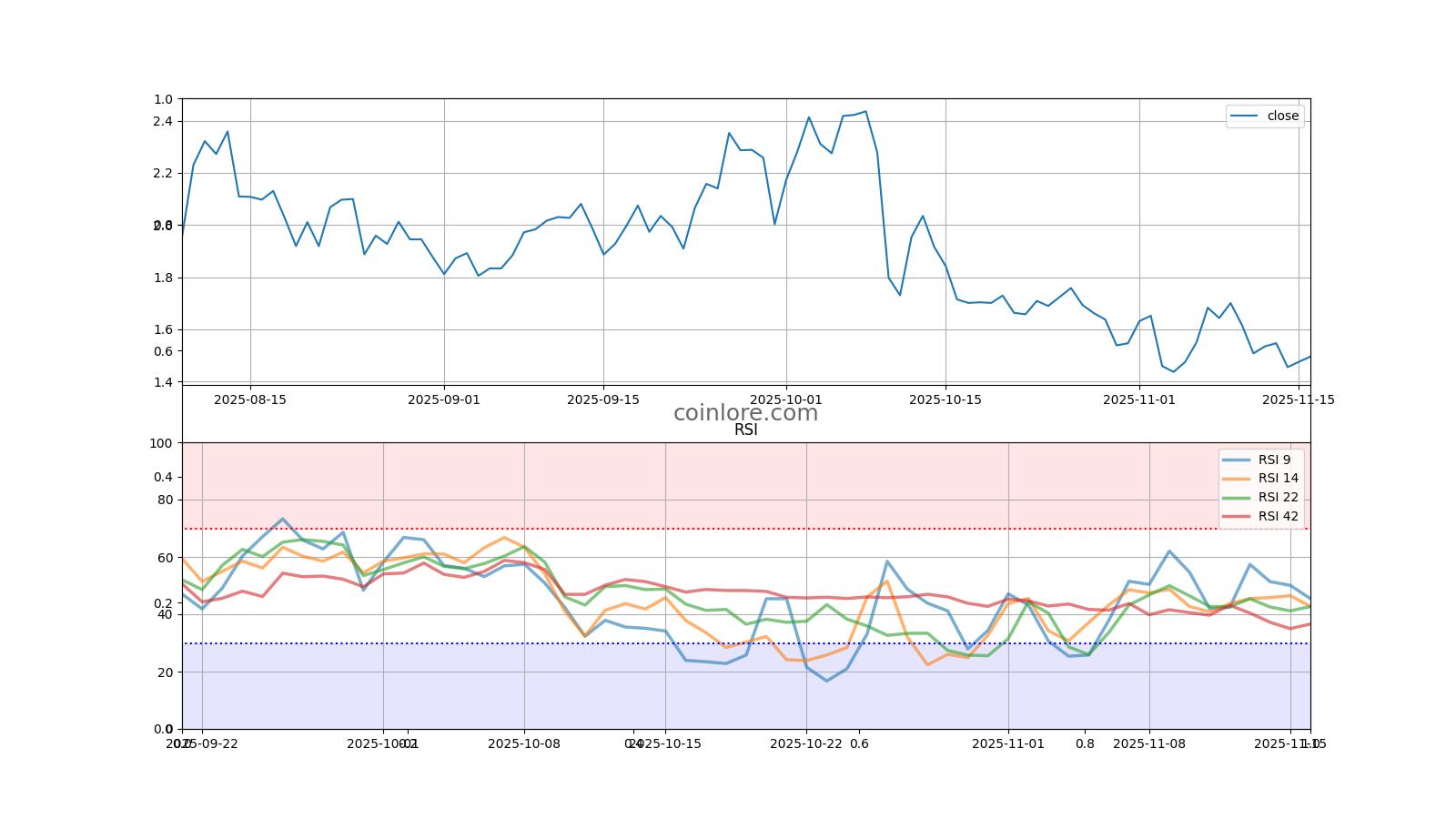 LayerZero RSI indicator