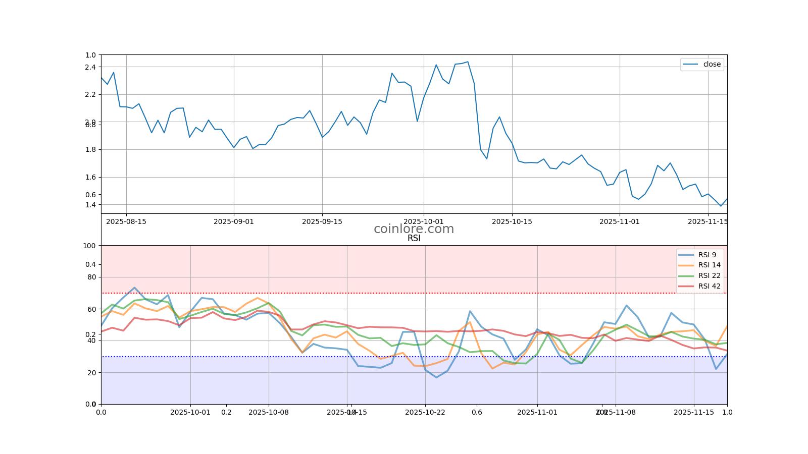 LayerZero RSI indicator