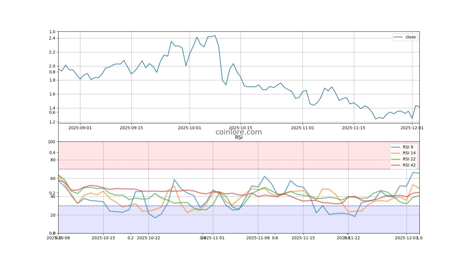 LayerZero RSI indicator