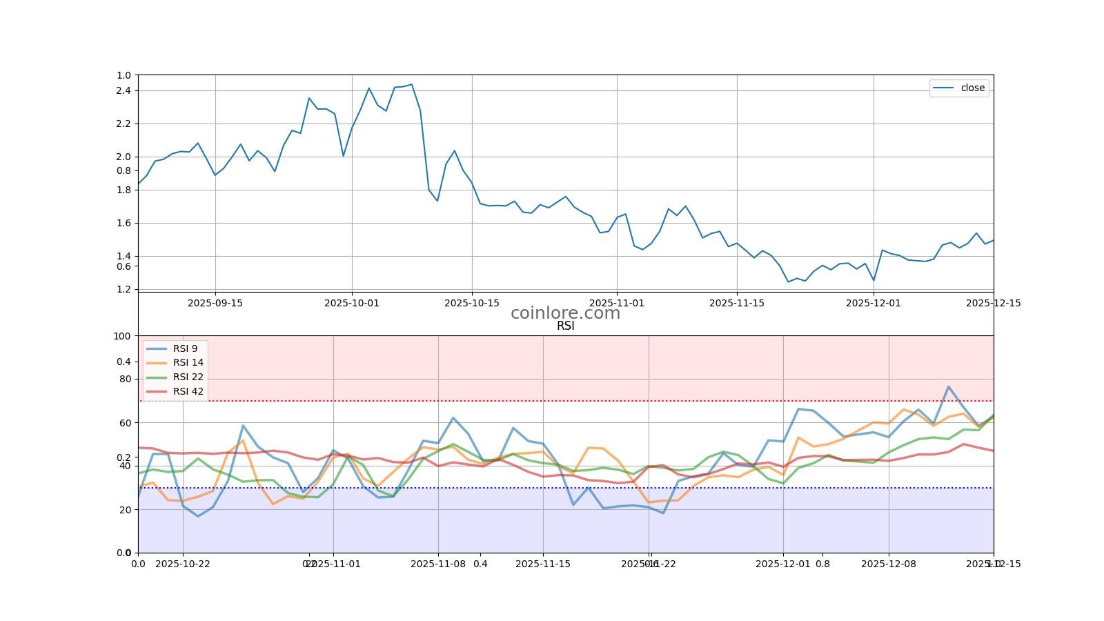 LayerZero RSI indicator