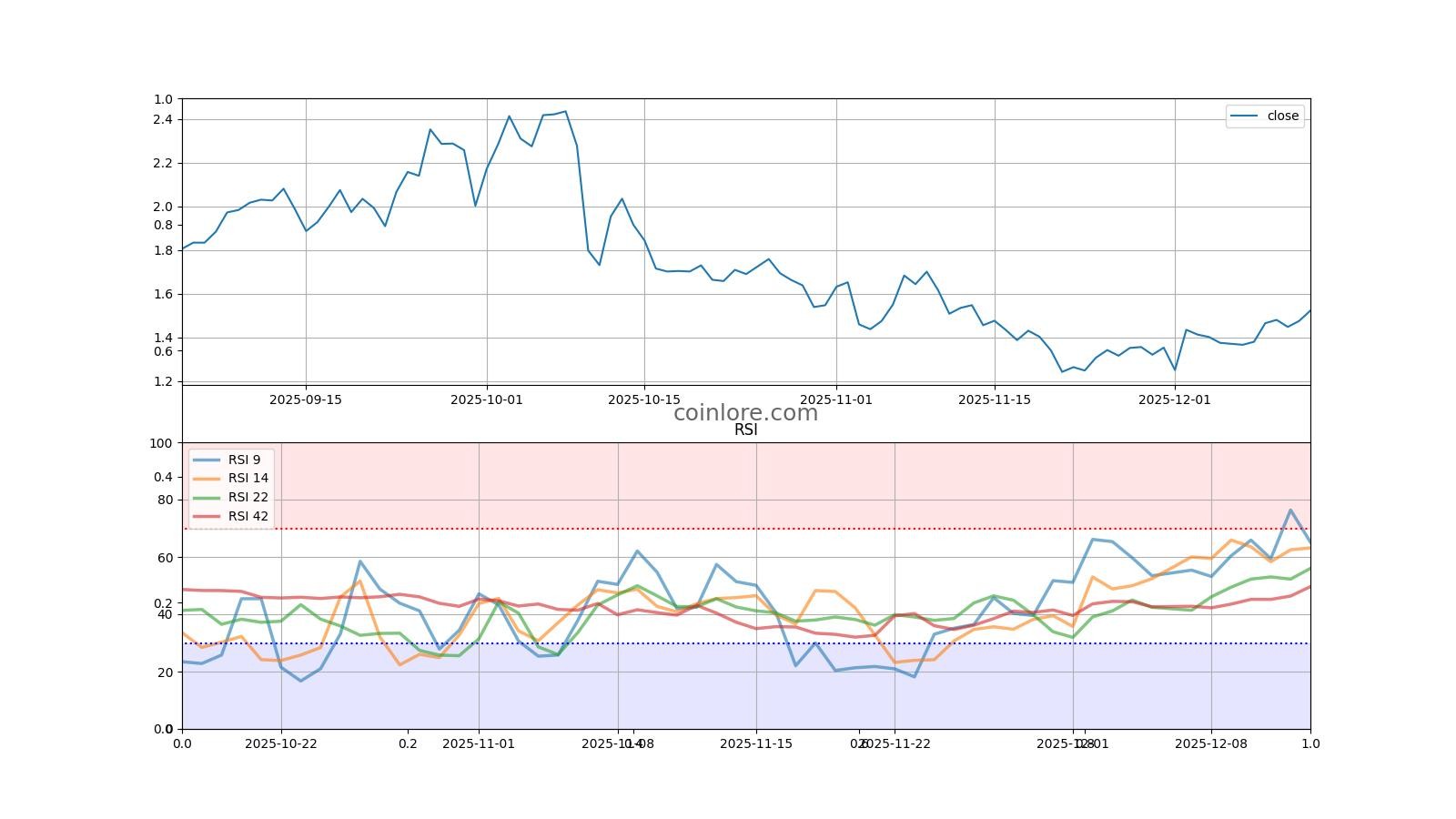 LayerZero RSI indicator