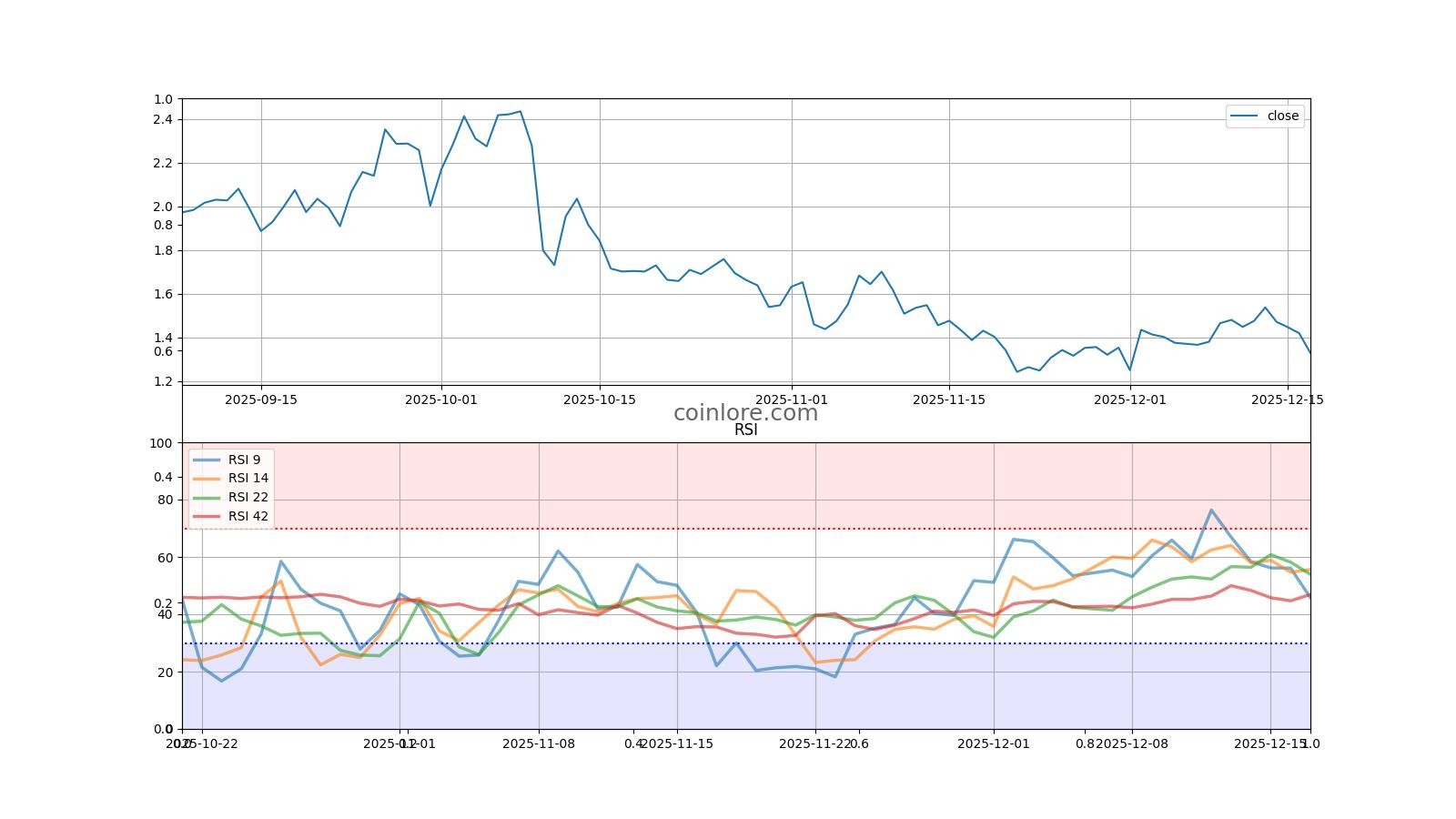 LayerZero RSI indicator