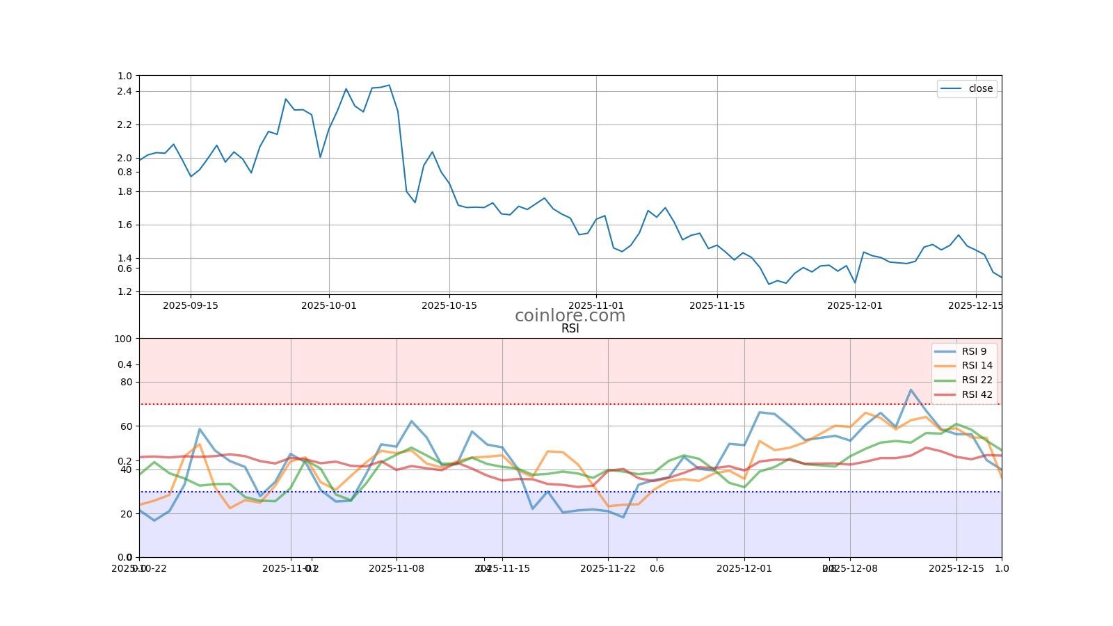 LayerZero RSI indicator