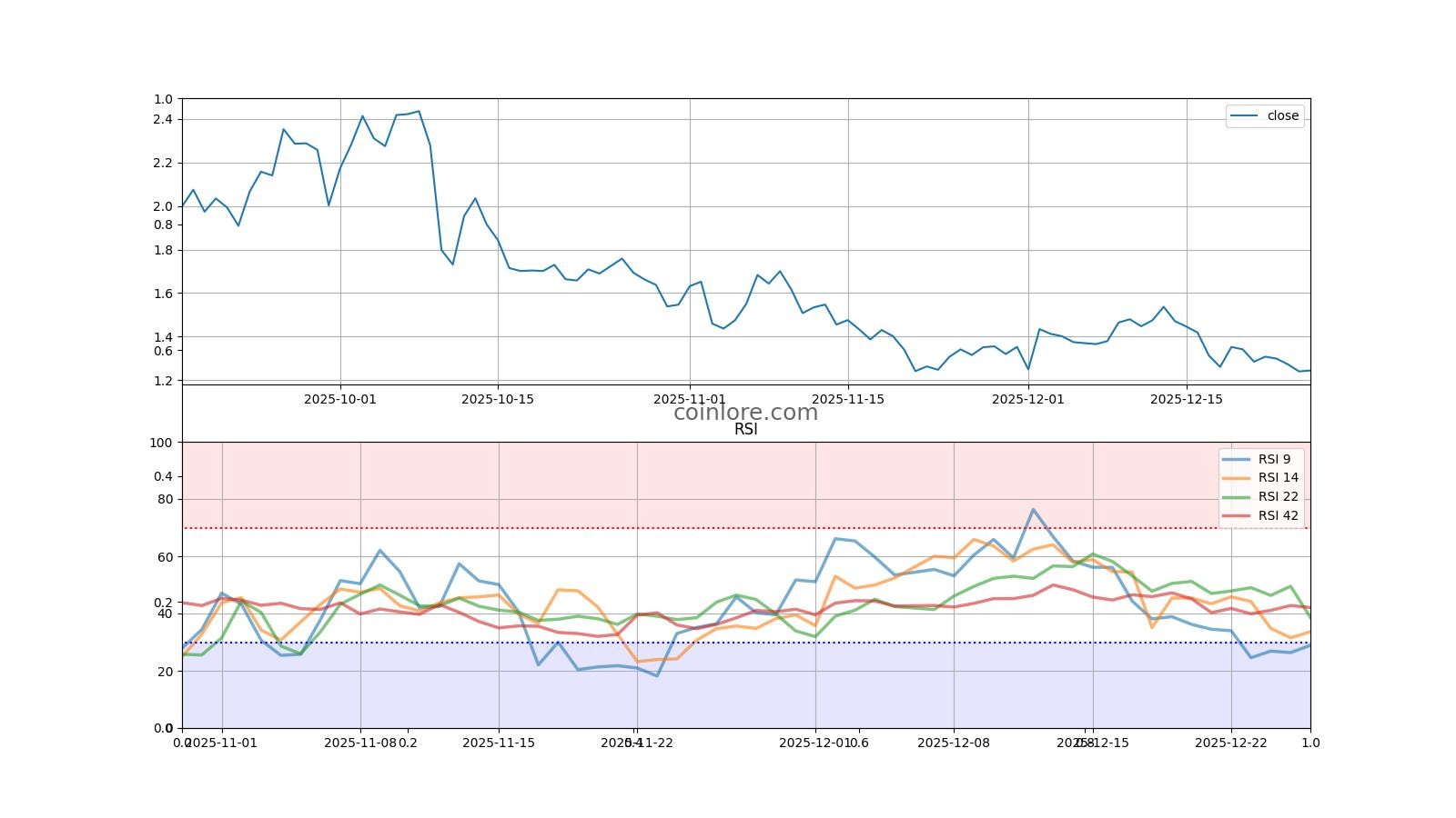 LayerZero RSI indicator