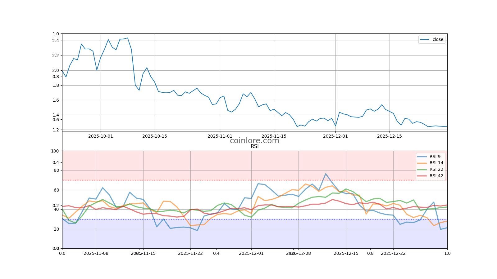 LayerZero RSI indicator