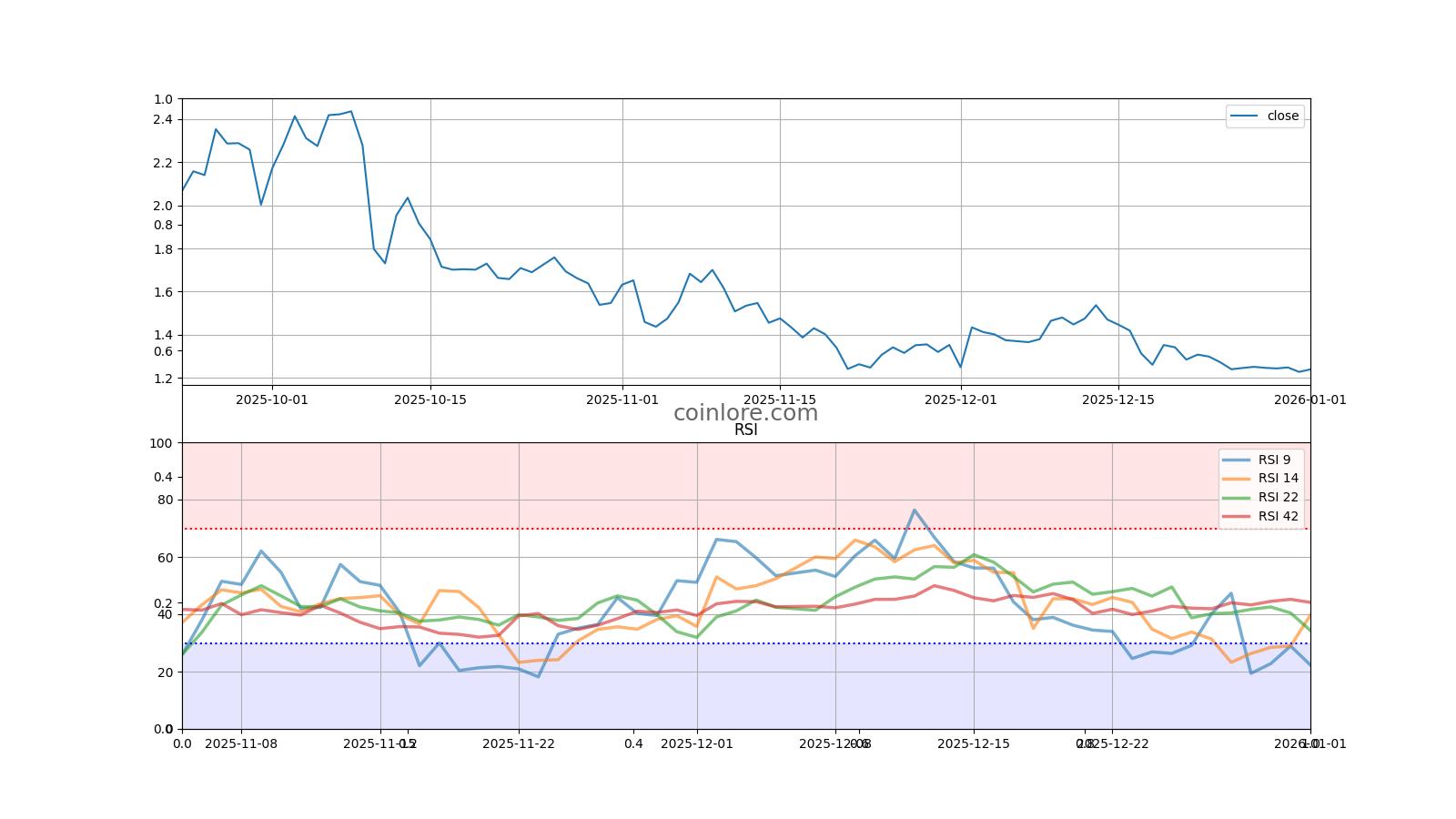 LayerZero RSI indicator