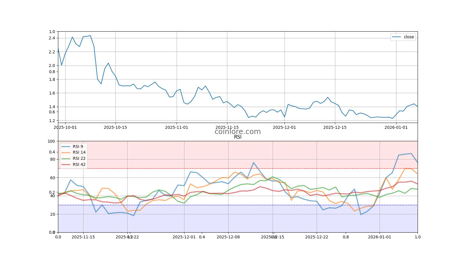 LayerZero RSI indicator