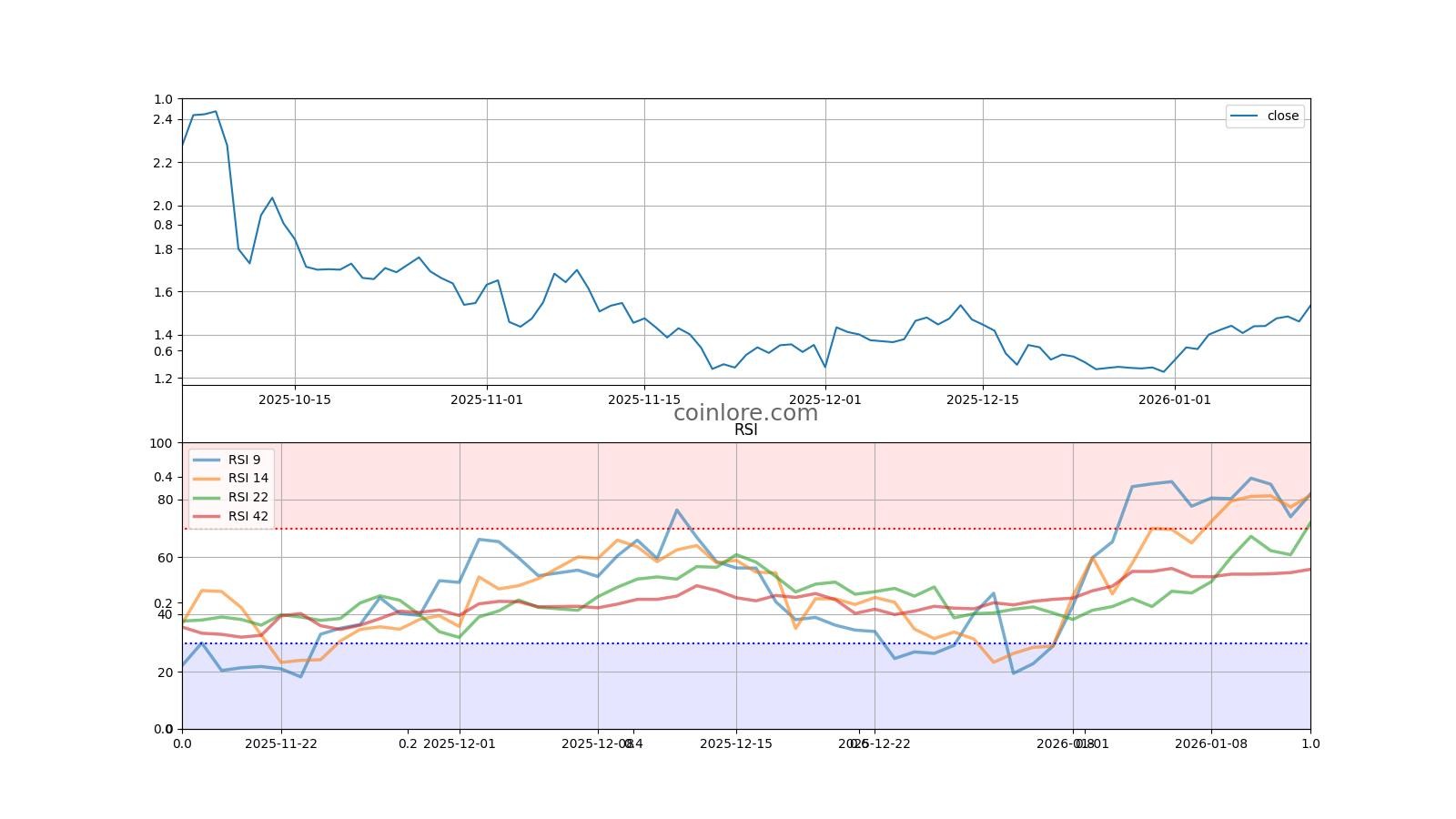 LayerZero RSI indicator