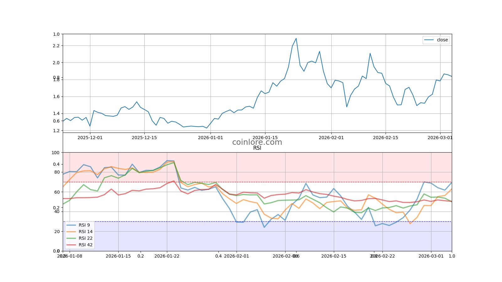 LayerZero RSI indicator