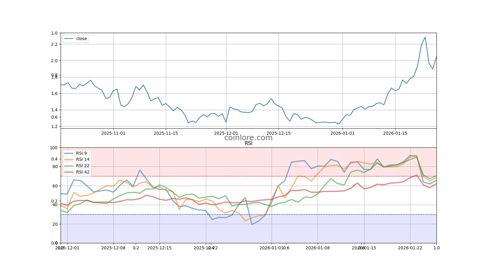 LayerZero RSI indicator