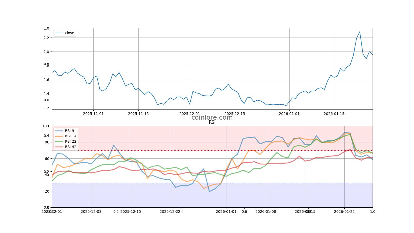 LayerZero RSI indicator