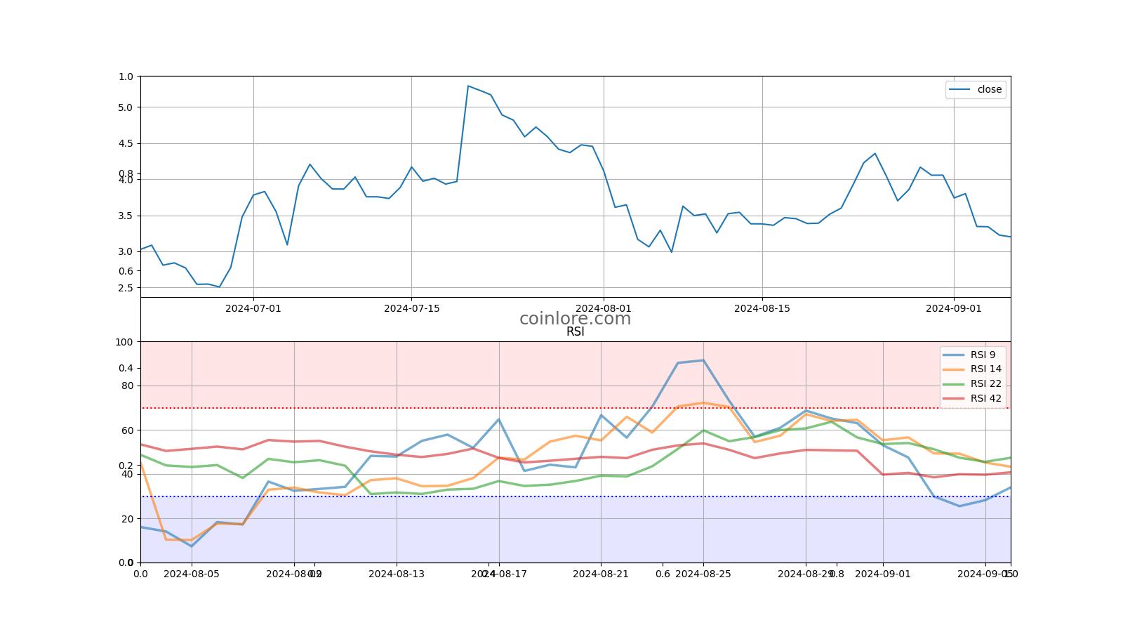 LayerZero RSI indicator